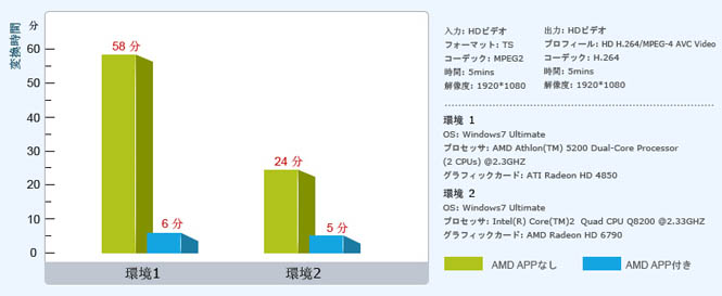AiseesoftがAMD APP 技術を作用する